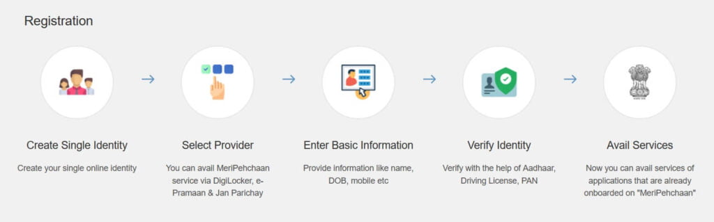 MeriPehchaan NSSO - SSO