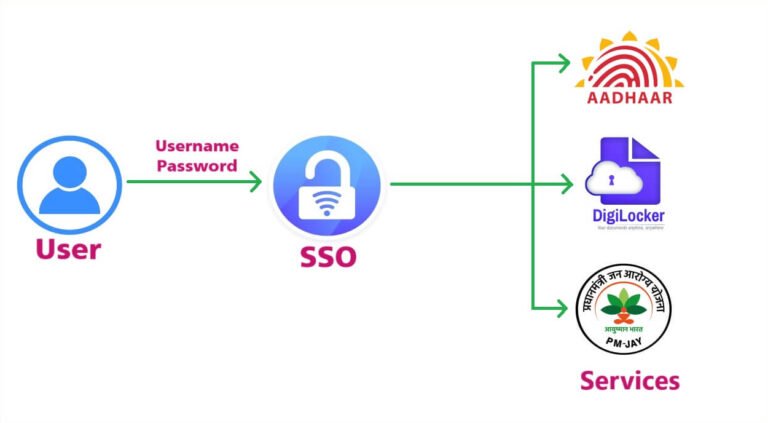 SSO (Single Sign-On): SSO Info, login & Registration